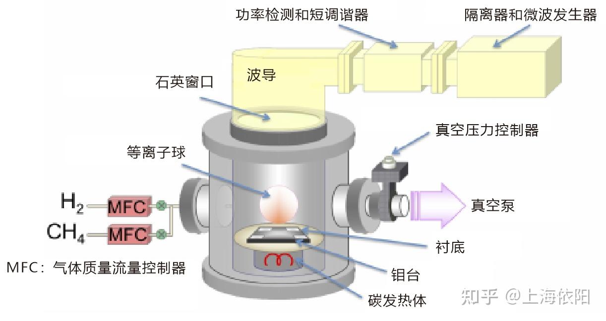 CVD和MPCVD法钻石生长过程中采用双通道PID控制器控制真空度（气压）和温度 - 知乎