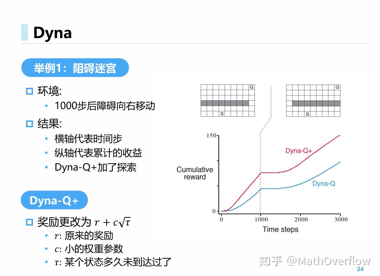 强化学习专题（3）：Dyna：集成规划、决策与学习 - 知乎
