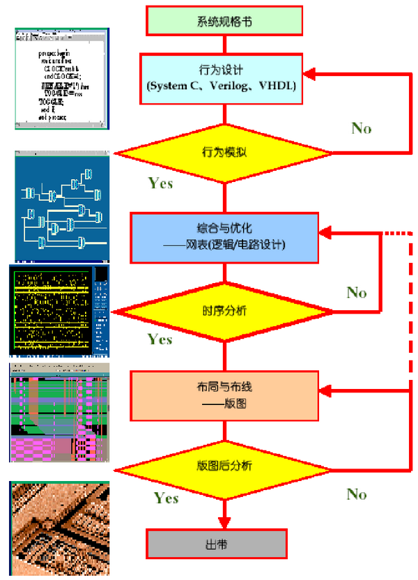 IC设计流程，从 Spec.到芯片_(数字IC、模拟IC、FPGA设计的流程及EDA工具) - 知乎