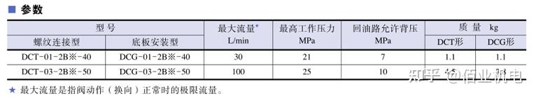 DCG-01-2B8-40凸轮操作方向阀 - 知乎