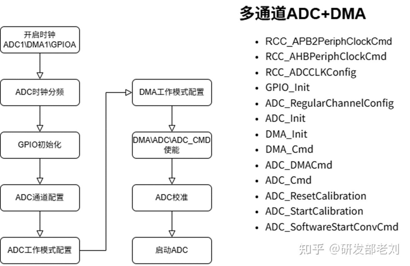 STM32F103单片机学习笔记12——DMA技术 - 知乎