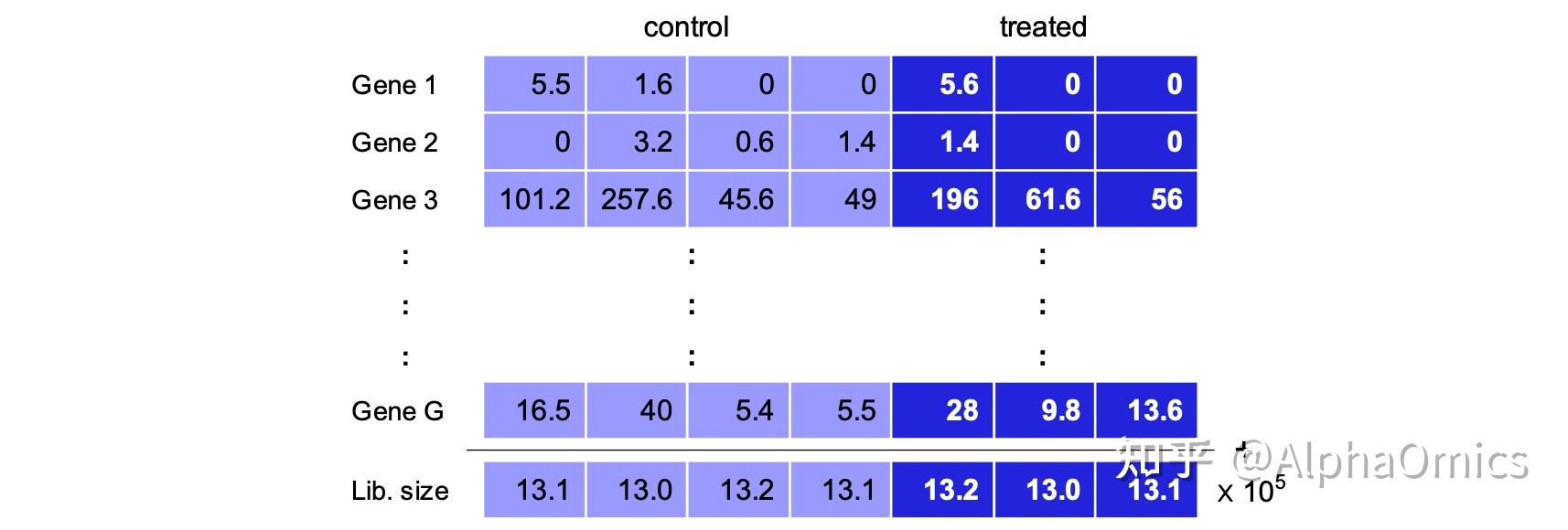 RNA-Seq统计分析教程(上)：count值预处理与归一化 - 知乎