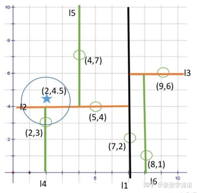 KD-Tree的原理及其在KNN中的应用（附Python代码） - 知乎
