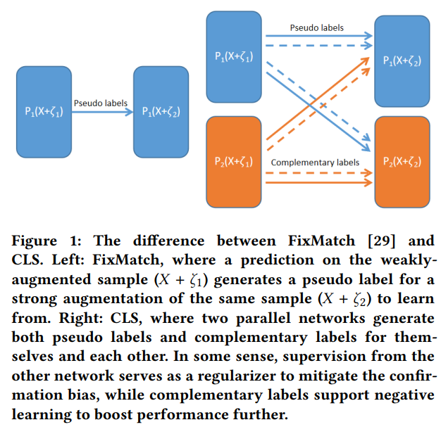 CLS: Cross Labeling Supervision for Semi-Supervised Learning - 知乎