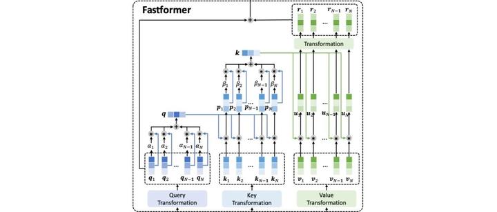 一年六篇顶会的清华大神提出Fastformer：史上最快、效果最好的Transformer - 知乎
