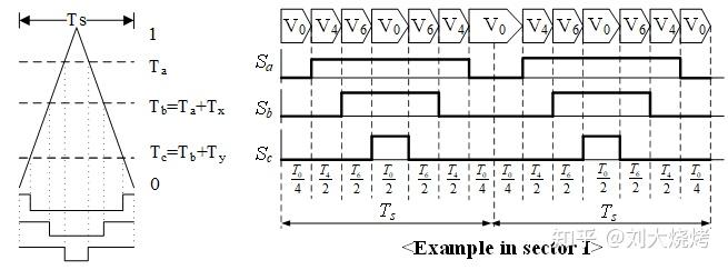 学习分享3-SVPWM - 知乎