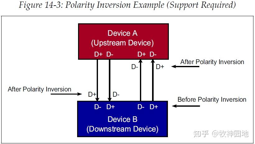 硬件总线基础10：PCIe总线基础-链路训练（1） - 知乎