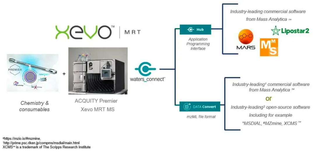 聚焦Xevo MRT多元应用｜刷新高通量代谢组学分析“速度上限”！ - 知乎