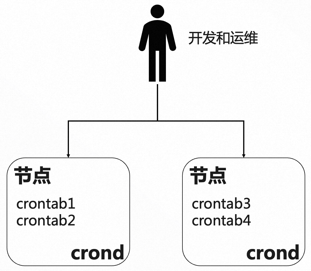 从 Linux Crontab 到 K8s CronJob，定时任务正在经历怎样的变革 - 知乎