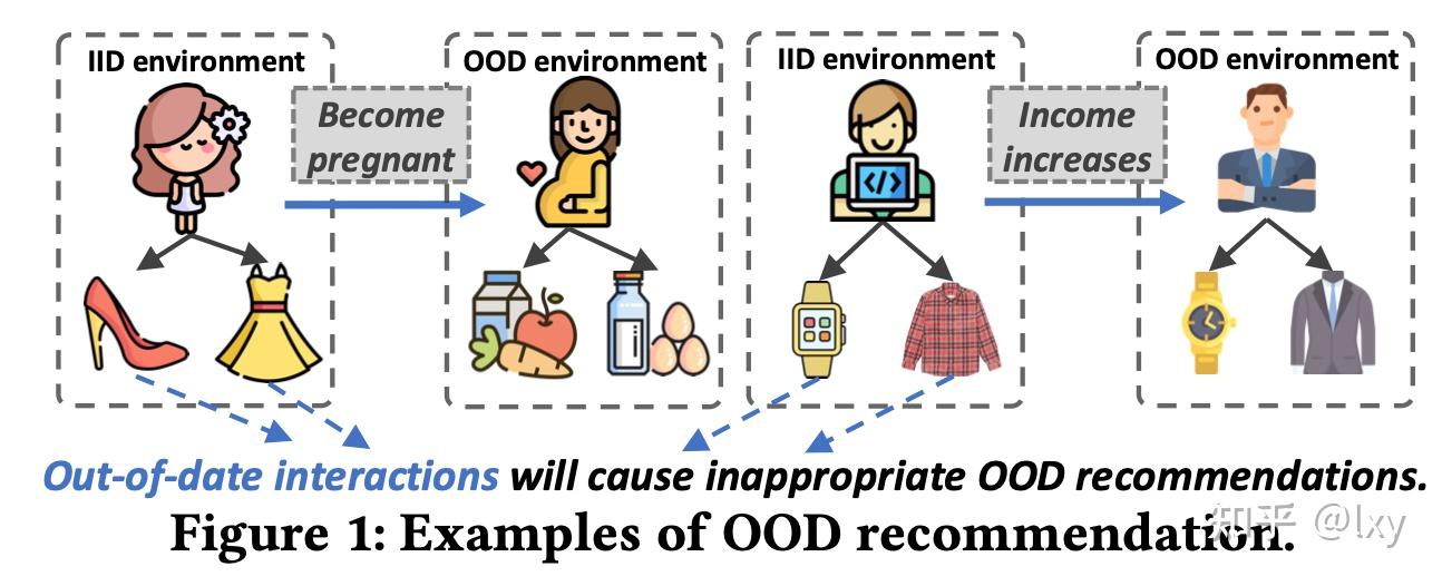 OOD推荐系统的因果表征学习：Causal Representation Learning for Out-of-Distribution Recommendation - 知乎