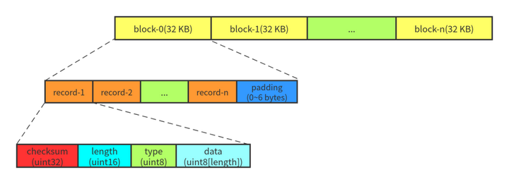 LevelDB 完全解析（2）：Log - 知乎