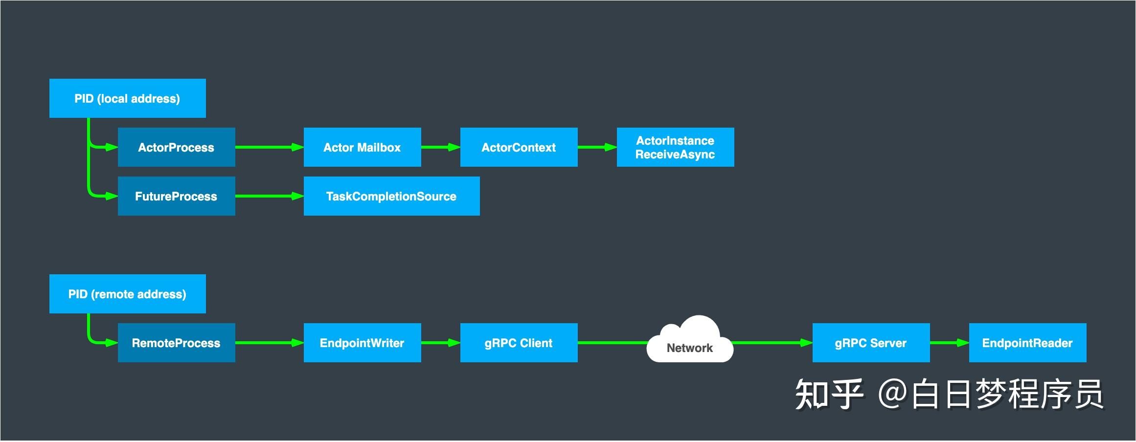 深入解析actor 模型（二)： actor 在go 实践proto.Actor 源码解析 - 知乎