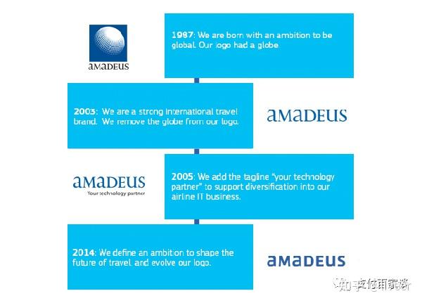 全球旅游综合供应链公司Amadeus介绍 - 知乎