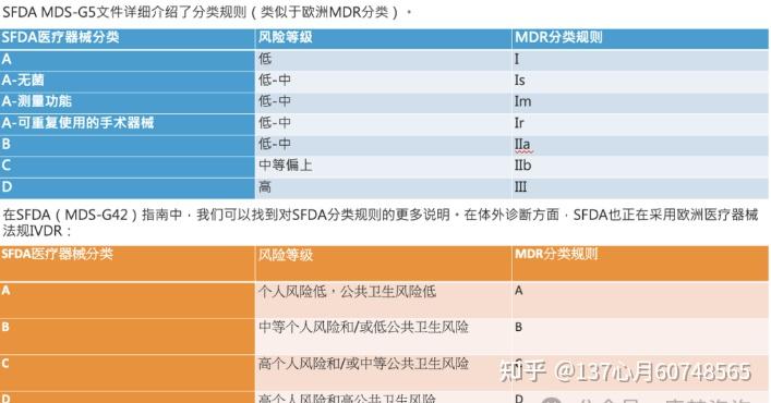 SFDA沙特MDMA注册顺利下证要点解读 - 知乎