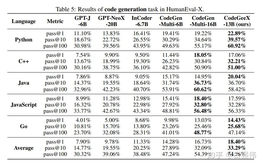 【自然语言处理】【大模型】CodeGeeX：用于代码生成的多语言预训练模型 - 知乎
