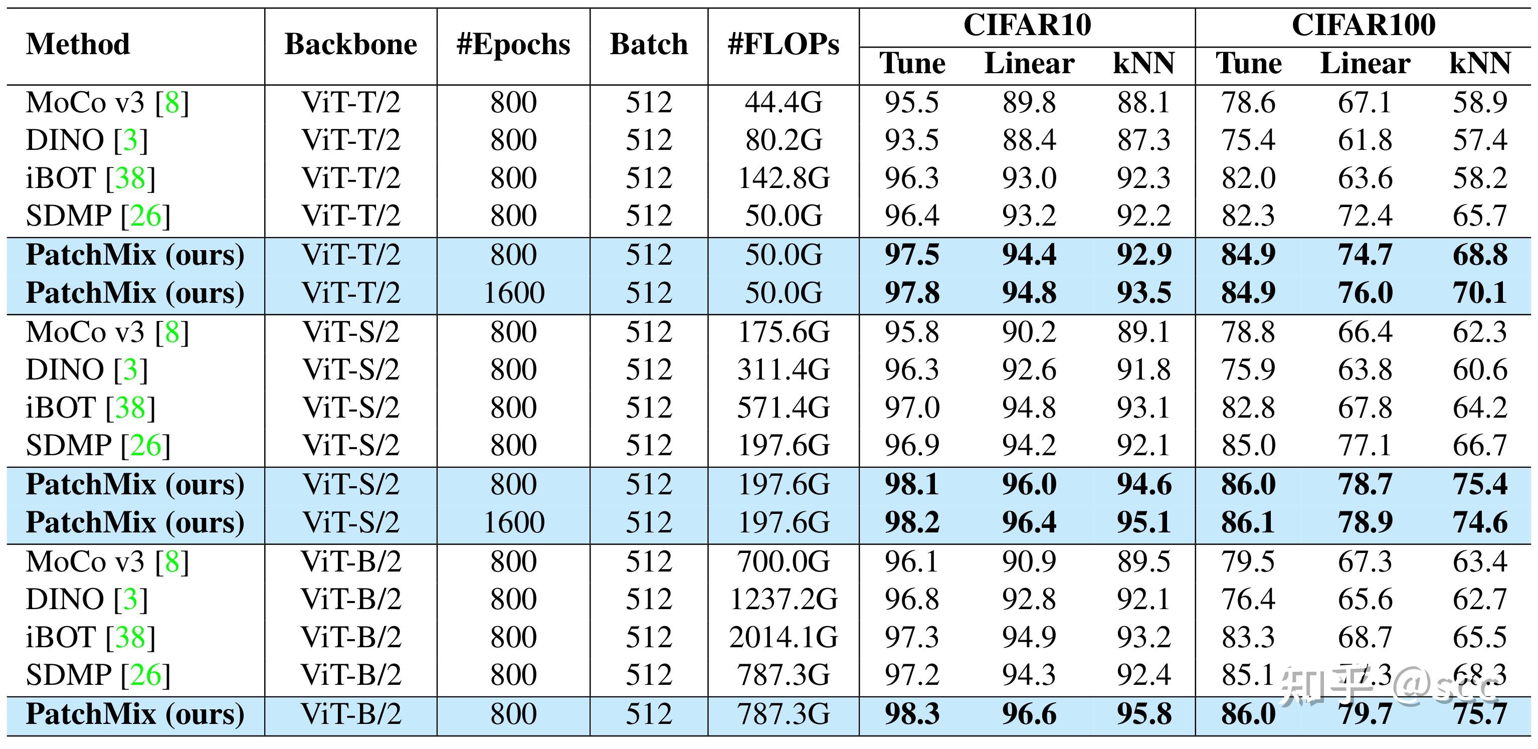 【前沿研究】跨图像相似度建模对比学习方法 (Inter-Instance Similarity Modeling for Contrastive Learning) - 知乎