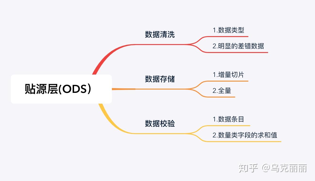 大数据处理流程：数据的抽取、储存、提取 知乎