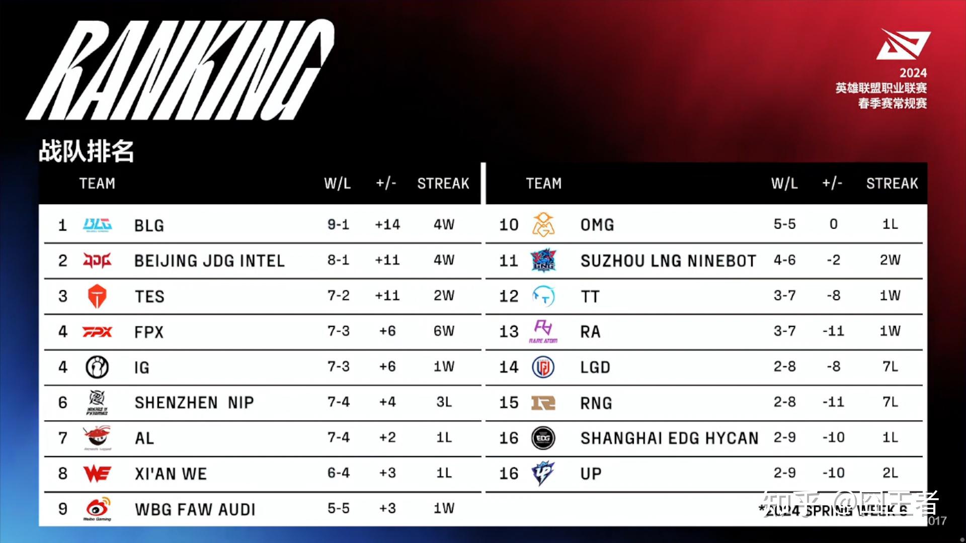 LGD剑魔打崩LNG！网友调侃：LPL的剑魔，没有一个怂的！ - 知乎