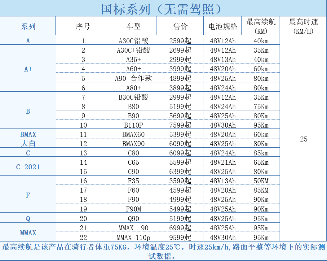 九号电动车值得买吗？九号f90、e300p、n80c、e200p、n90c、n85c、e80c、n70c、m85c、f60怎么选？九号电动车全系列对比，九号电动车性价比推荐，2023年九号电动车价格表