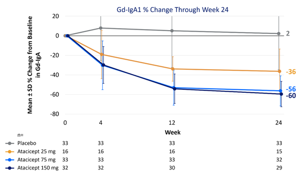 阿塞西普治疗IgA肾病2b期临床成功，与荣昌生物RC18同靶点 - 知乎