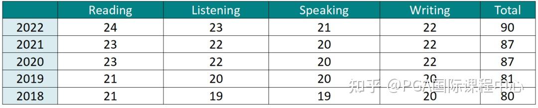 ETS发布2022年全球托福成绩报告，中国大陆考生平均分首超90分！ - 知乎