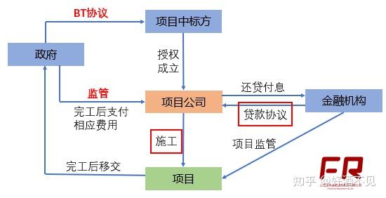 EPC、PPP、BOT、BT、TOT、TBT、ABO、EOD、TOD，终于分清楚了！ - 知乎