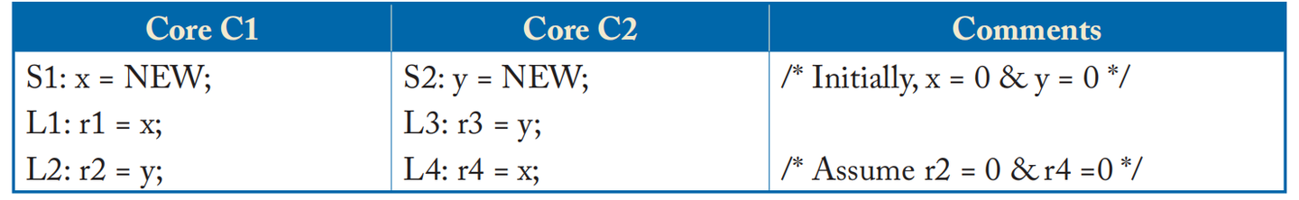 Memory Consistency & Cache Coherence | Ch4 - 知乎