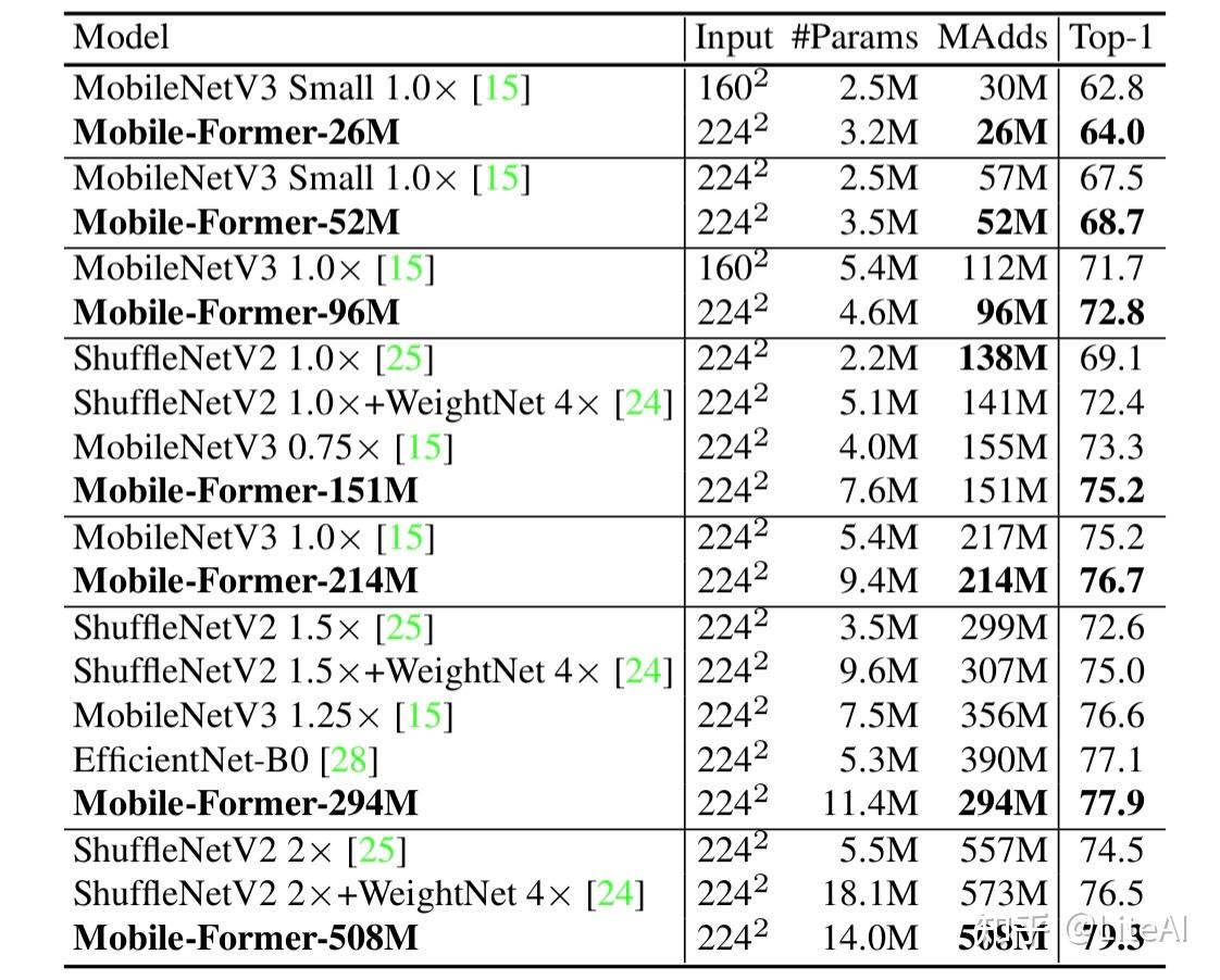 CVPR2022 | Mobile-Former：连接MobileNet和Transformer（微软&中科大提出） - 知乎