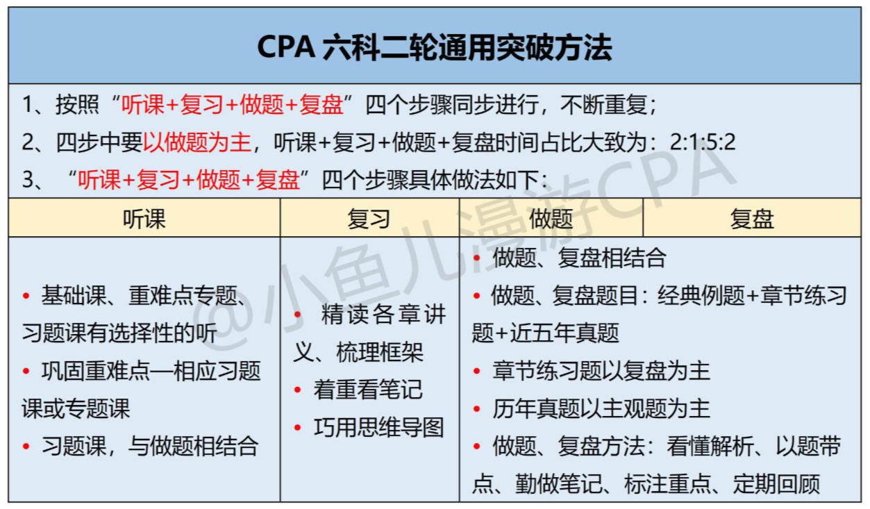CPA6科二轮复习攻略！看完上岸几率大大增加！ - 知乎