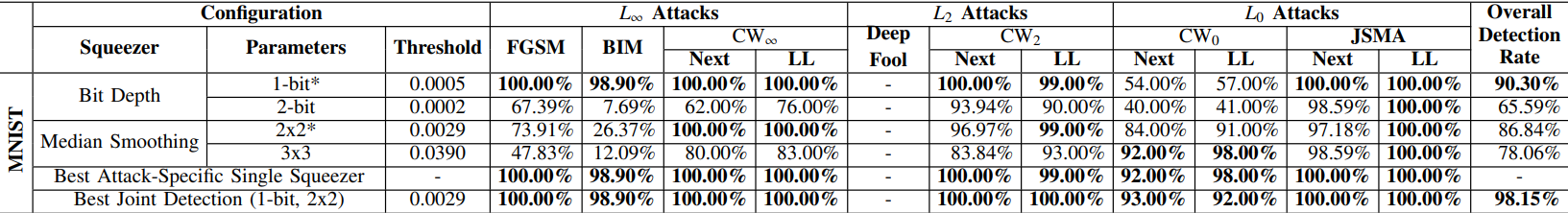 人工智能安全笔记（3） 对抗样本的检测与防御 - 知乎