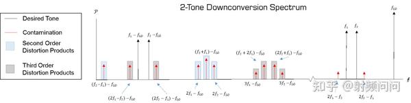 混频器IP3的测量以及测试误差的来源分析 - 知乎