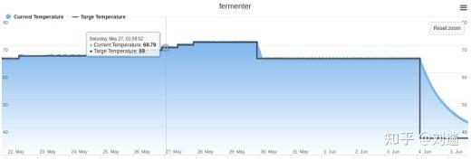 Linux+Python+Raspberry Pi酿制啤酒 - 知乎