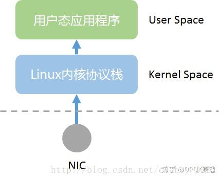 【网络】DPDK的基本原理|DPDK和RDMA的区别 - 知乎
