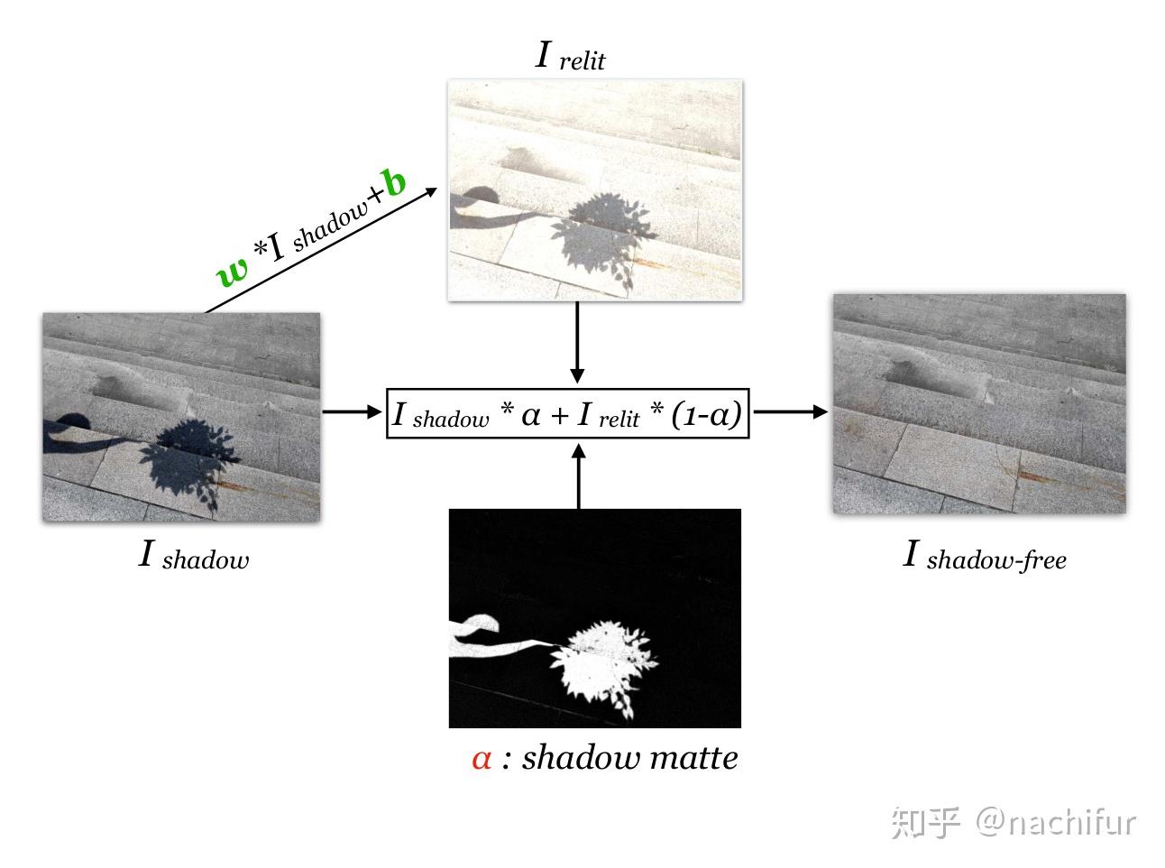 Shadow Removal via Shadow Image Decomposition - 知乎