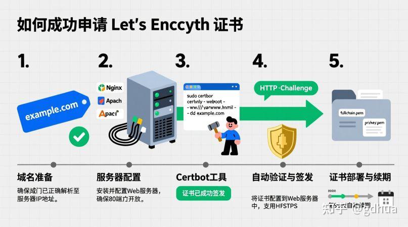 如何成功申请 Let’s Encrypt 证书：解决 HTTP-01 验证 403 错误的完整指南 - 知乎