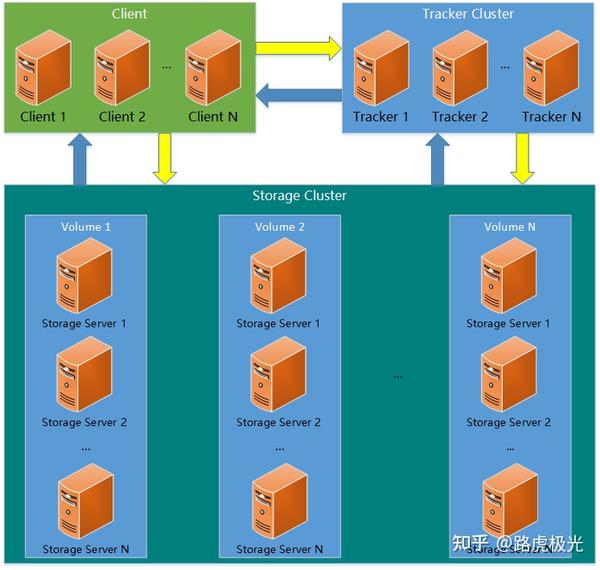 什么是FastDFS - 知乎