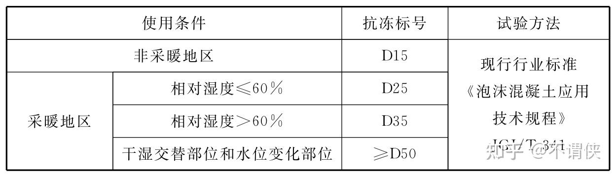 JGJ／T341-2014 泡沫混凝土应用技术规程 - 知乎