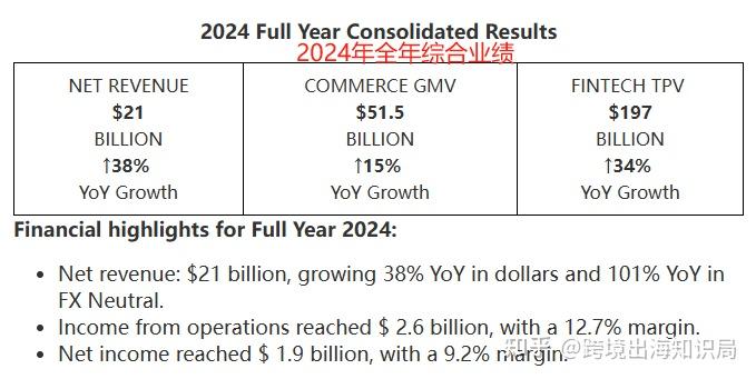 全年GMV破500亿美元，拉美电商美客多彻底崛起了 - 知乎