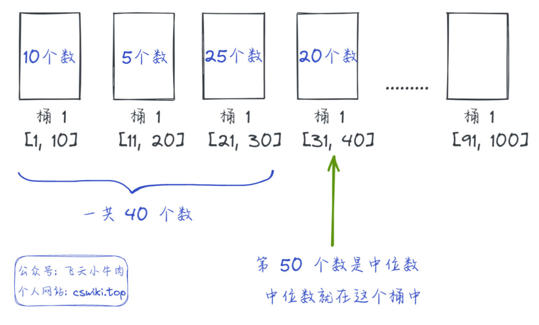 美团一面：如何在 100 亿数据中找到中位数？ 知乎