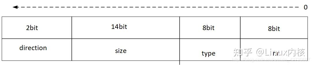Linux ioctl及ioctl command - 知乎