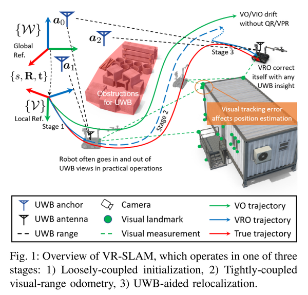 单目相机&UWB 低成本低功耗移动机器人定位方案VR-SLAM 快速恢复跟踪失效 无闭环也轻松获取全局地图 南洋理工大学NTU - 知乎