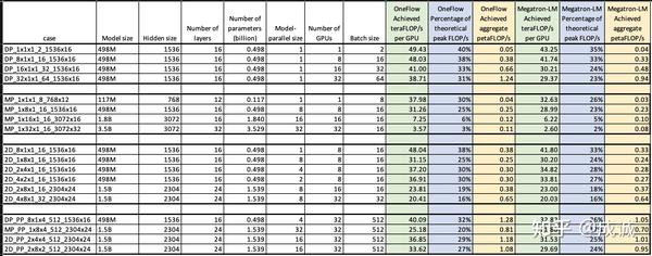 OneFlow —— 让每一位算法工程师都有能力训练 GPT - 知乎
