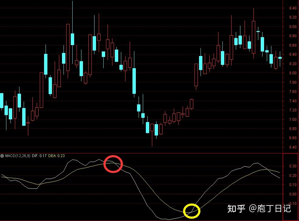 MACD的特性与周期规律 - 知乎