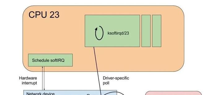linux | 网络数据包softirq 软中断与CPU - 知乎