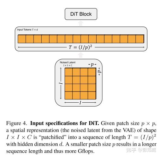 DiT：Scalable Diffusion Models with Transformers - 知乎