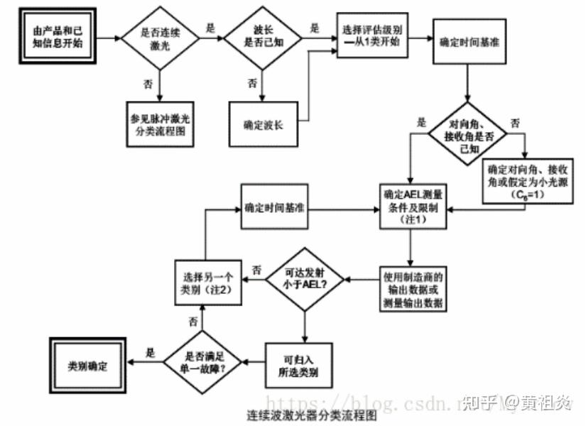 【激光安全】-GB 7247.1激光产品分类示例 - 知乎