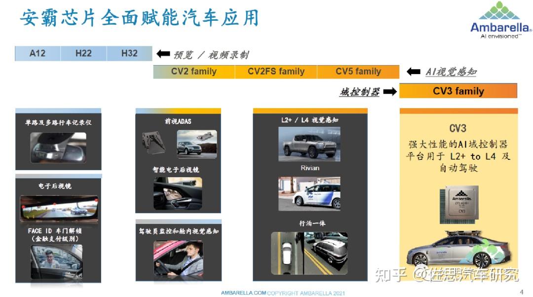 #安霸 智能驾驶业务分析：CV2系列出货数百万，CV3布局域控 #芯片 @佐思汽研 - 知乎