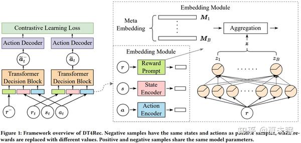 WWW'23「百度」基于Decision Transformer的以用户留存为目标的推荐方法User Retention-oriented Recommendation with ...