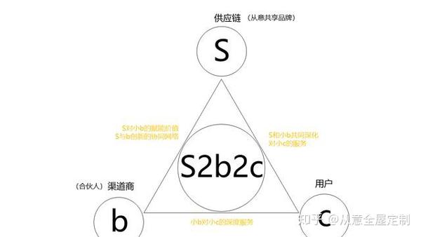从意S2b2c模式完成A轮融资，准备赶超索菲亚欧派尚品宅配 - 知乎