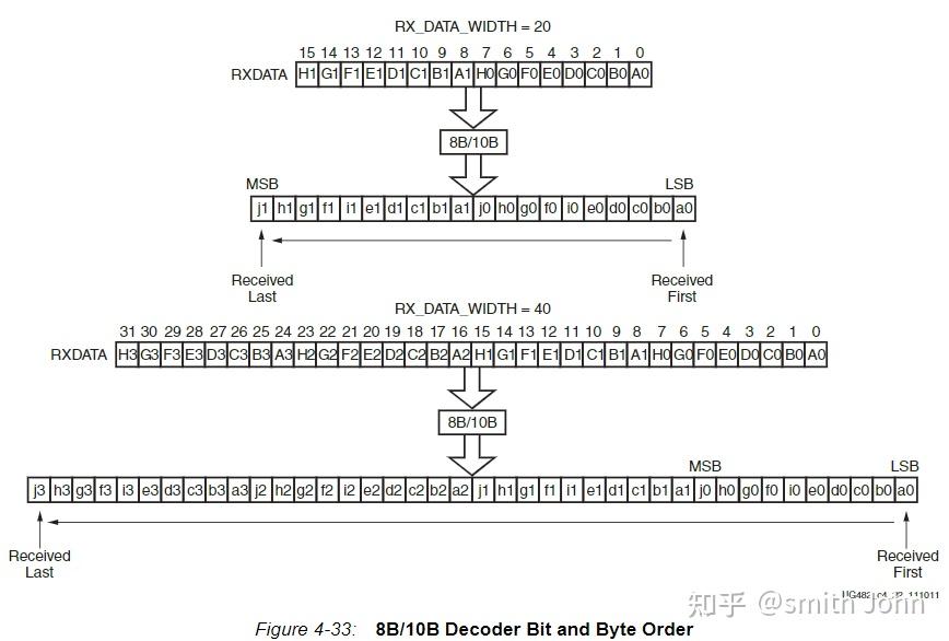 【VIVADO IP】7 Series FPGAs Transceivers Wizard - RX - 知乎